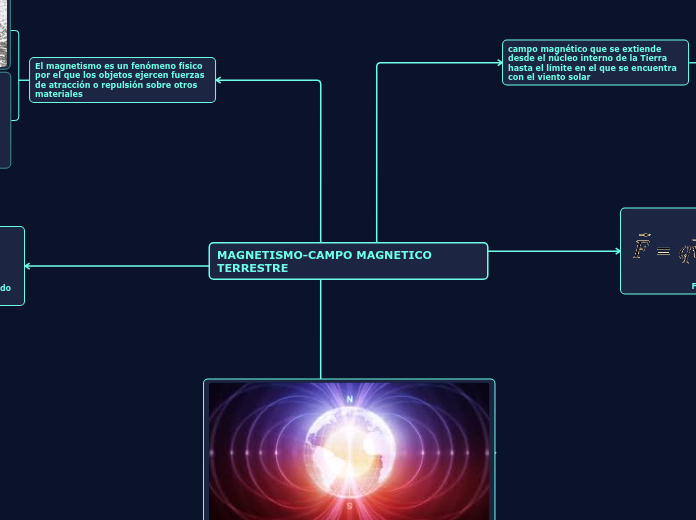 MAGNETISMO-CAMPO MAGNETICO TERRESTRE - Mind Map